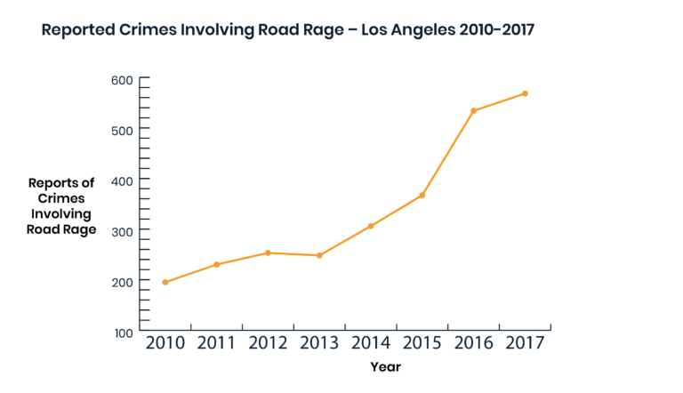 On LA Roads, Rage Is on the Rise - Crosstown