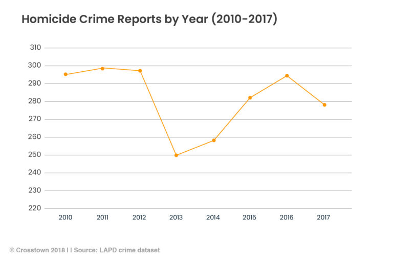 2018 Los Angeles homicide roundup, Part 1 - Crosstown