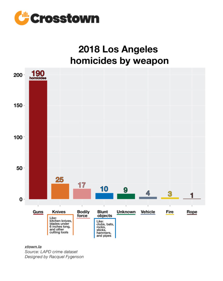 Murders in LA are all about guns - Crosstown