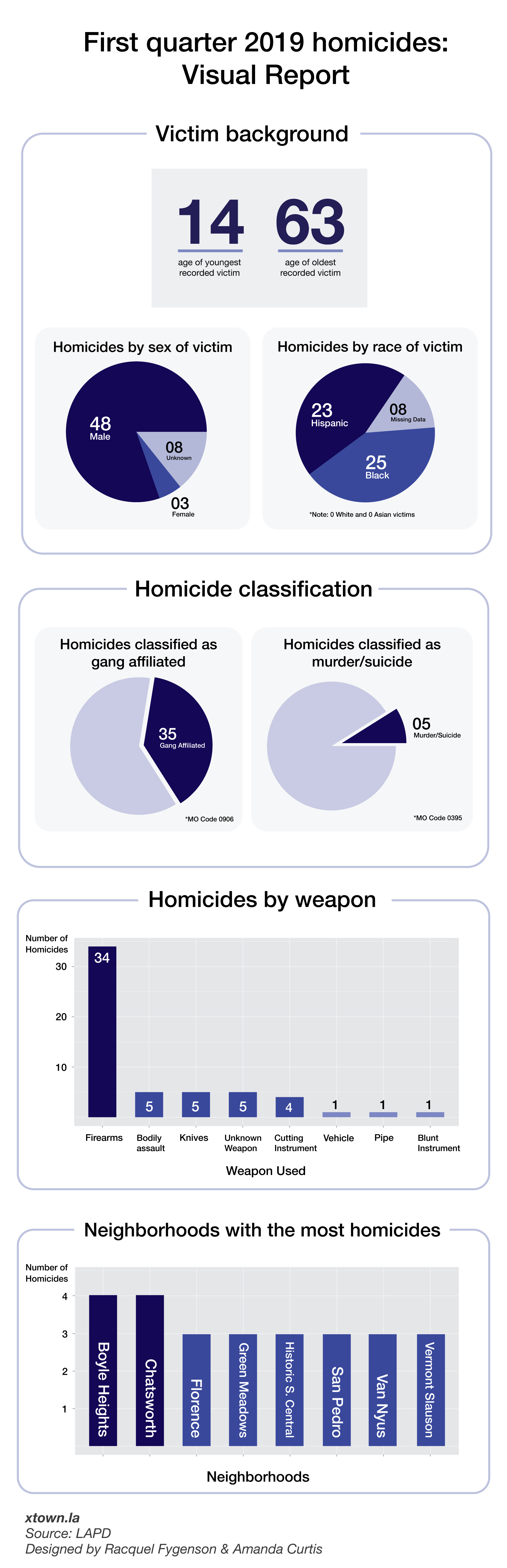 Is LA on track for fewer murders this year? - Crosstown