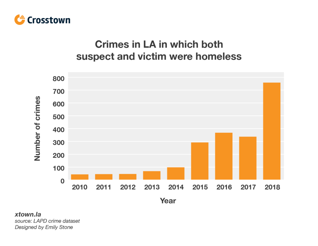 Rise in homelessness accompanied by spike in related crimes - Crosstown