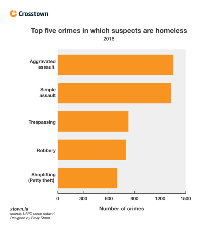 Rise in homelessness accompanied by spike in related crimes - Crosstown