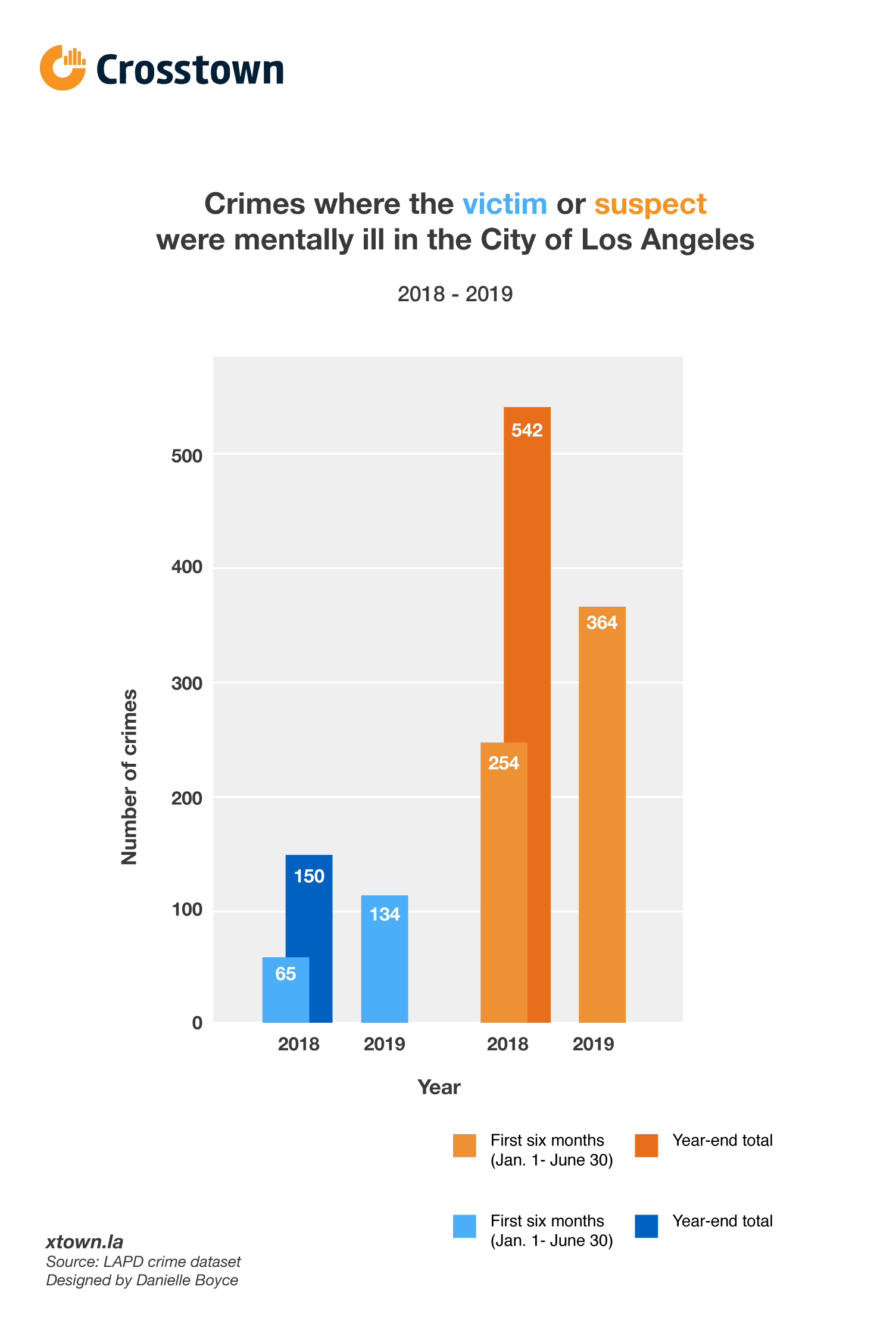 The Growing Presence Of Mental Illness In Crime Data Crosstown