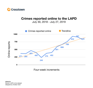 LAPD’s online crime reporting is a work in progress - Crosstown