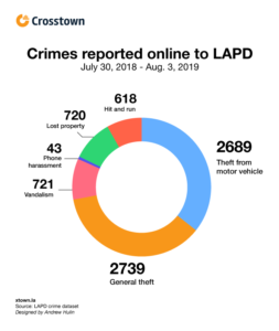 LAPD’s online crime reporting is a work in progress - Crosstown