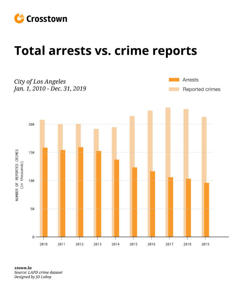 LAPD making almost half as many arrests as a decade ago - Crosstown