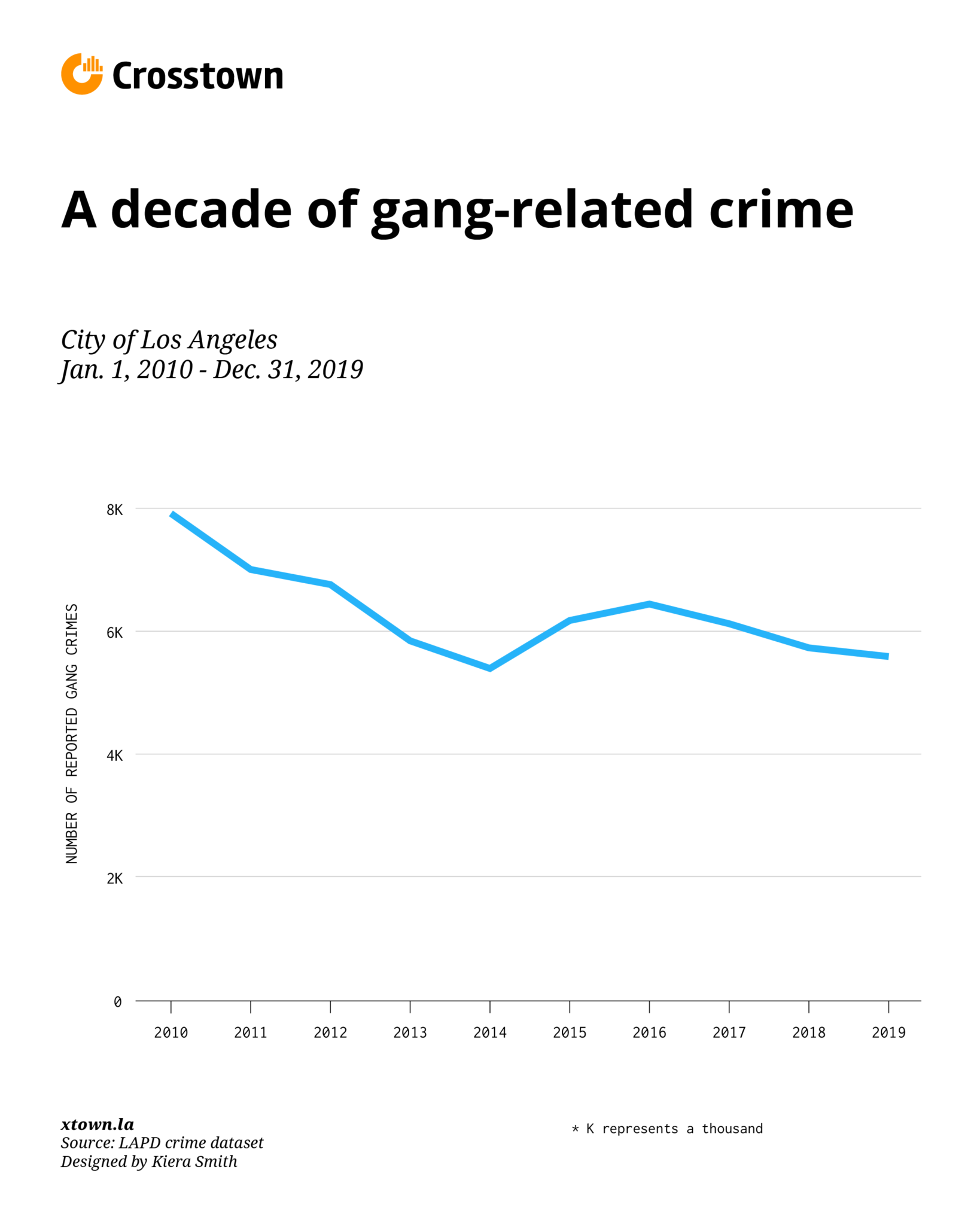 LA gang crime falls for third year in a row - Crosstown