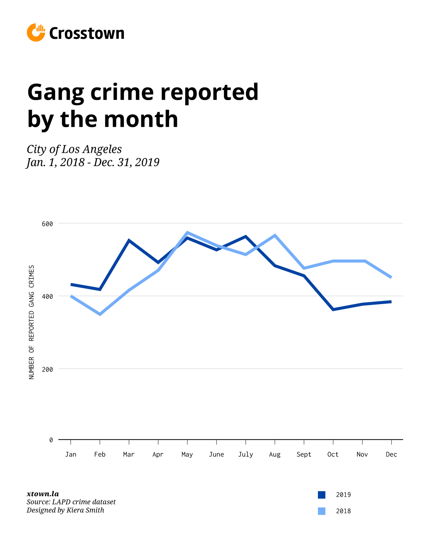 LA gang crime falls for third year in a row - Crosstown