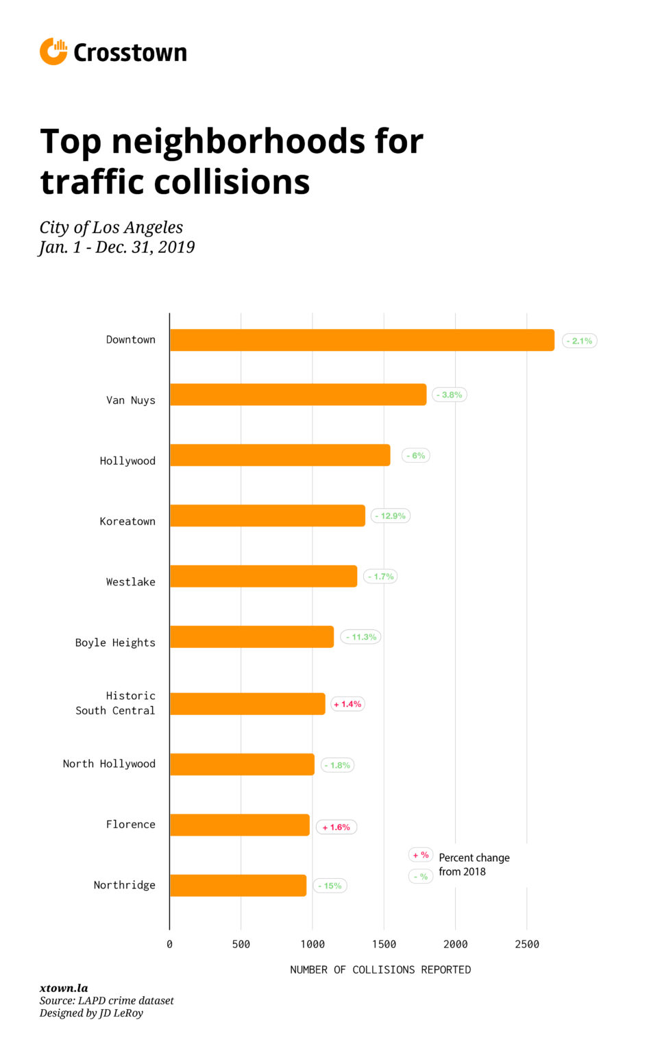 The most dangerous intersection in Los Angeles - Crosstown