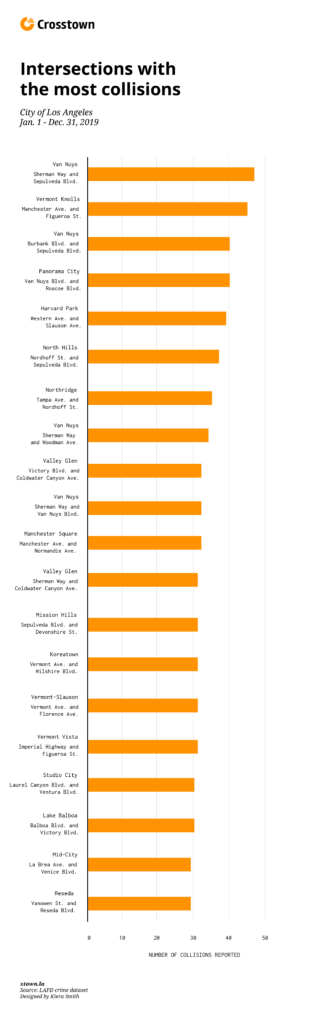 The most dangerous intersection in Los Angeles - Crosstown