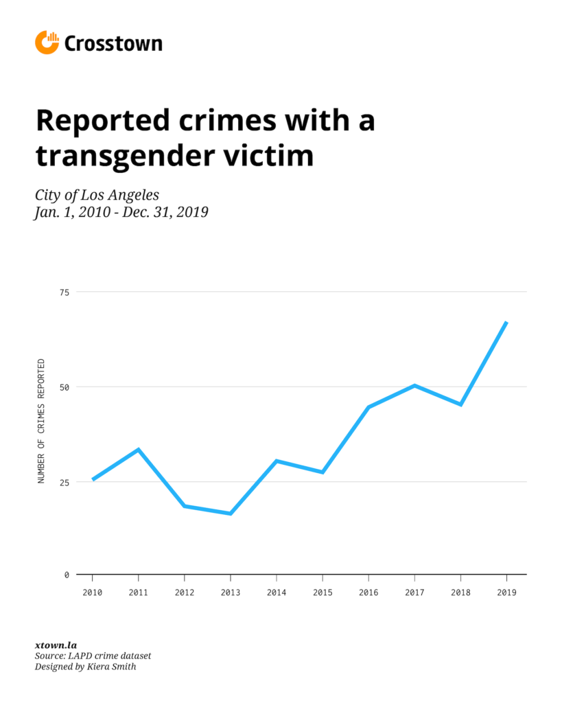 Number of transgender crime victims spikes in LA - Crosstown