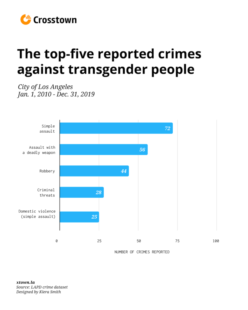 Number of transgender crime victims spikes in LA - Crosstown
