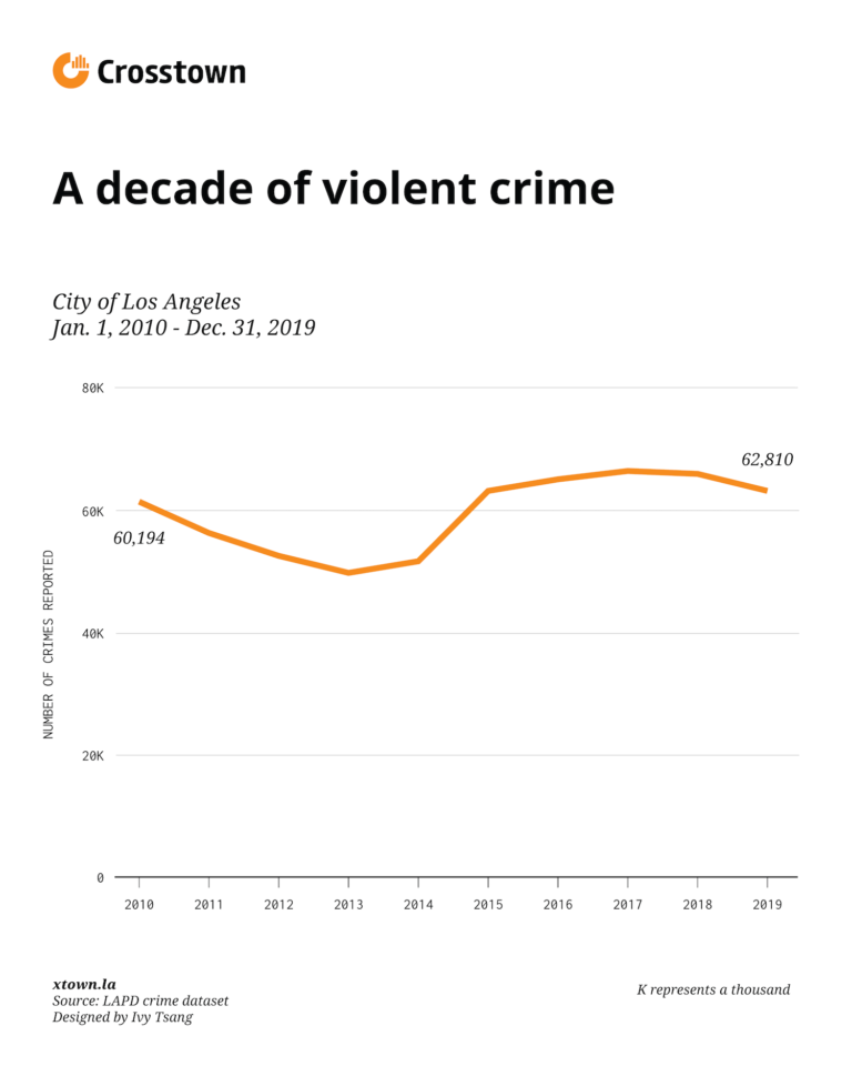 Violent crime falls for second straight year in LA - Crosstown