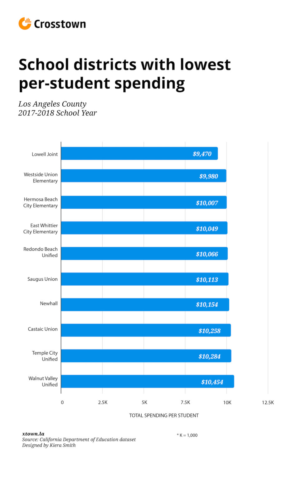 Learning curve: Yawning gaps in school funding across LA County - Crosstown