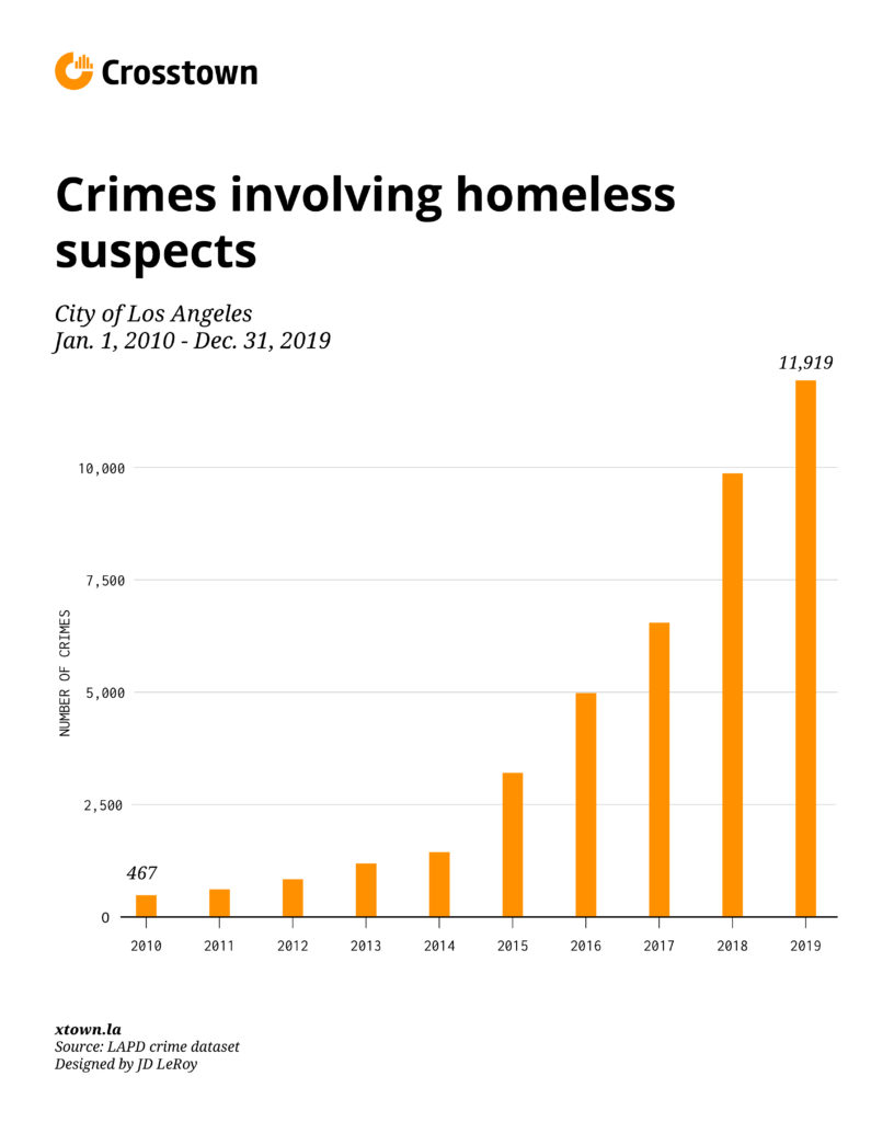 Crime falls in LA, but not for the homeless - Crosstown