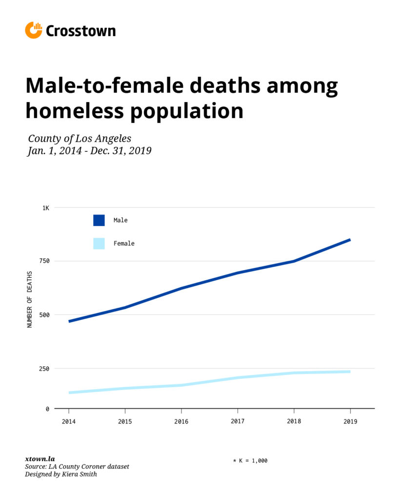 Grim tally: Homeless deaths in LA double over last six years - Crosstown