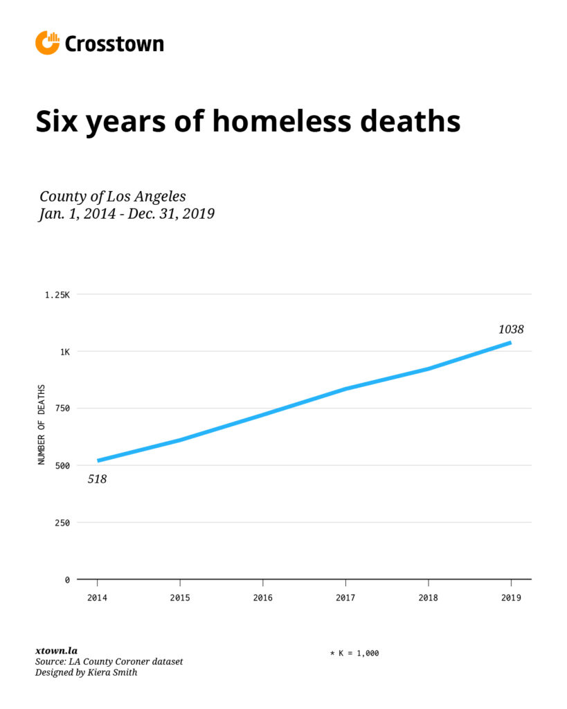 Grim tally: Homeless deaths in LA double over last six years - Crosstown