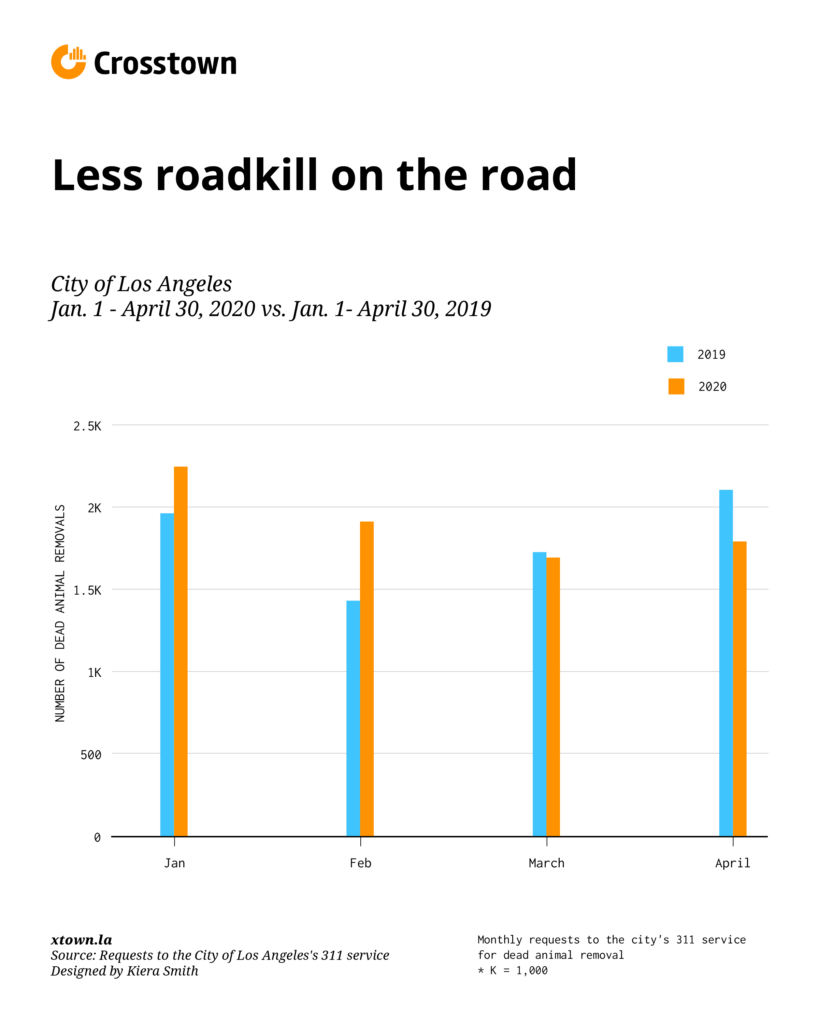 Does less traffic mean less roadkill? - Crosstown
