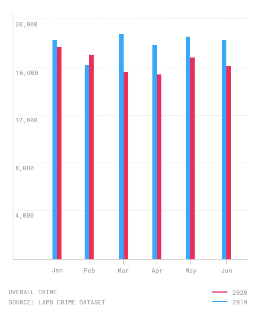 A coronavirus-induced crime drop - Crosstown