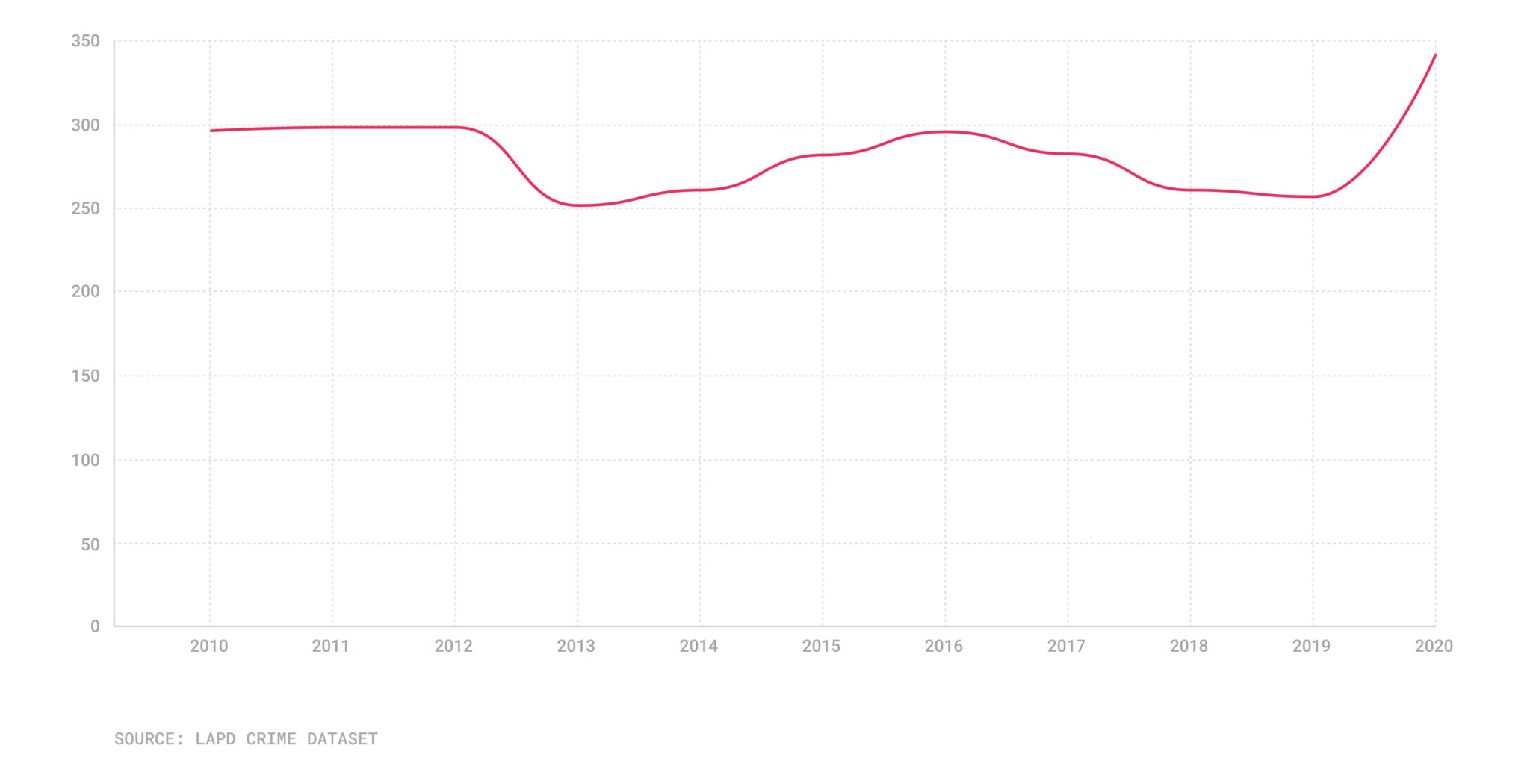Murders in Los Angeles hit highest level in over a decade - Crosstown
