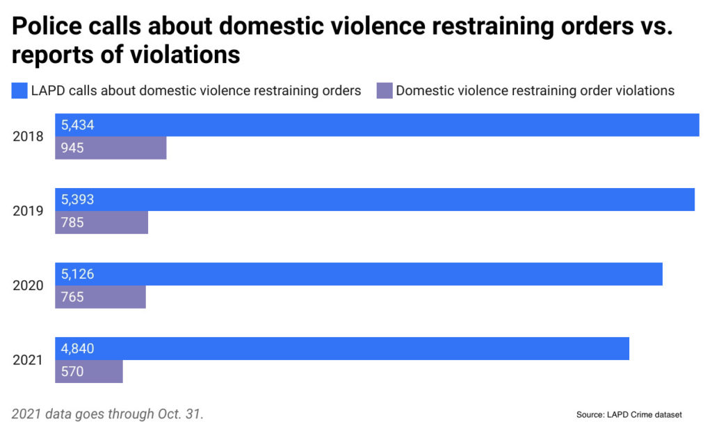Abusers often ignore restraining orders - Crosstown