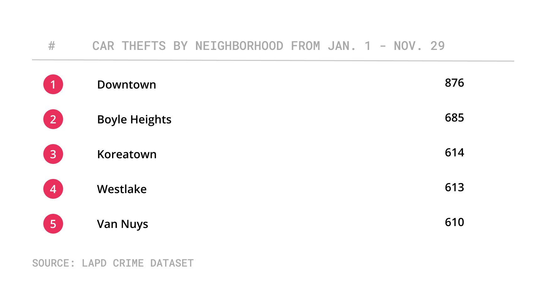 Los Angeles hits new high for car thefts