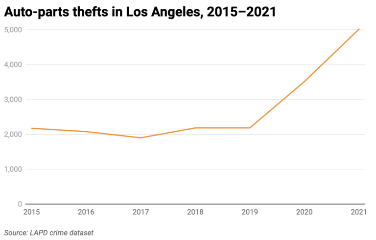 A record year for Los Angeles auto-part thefts