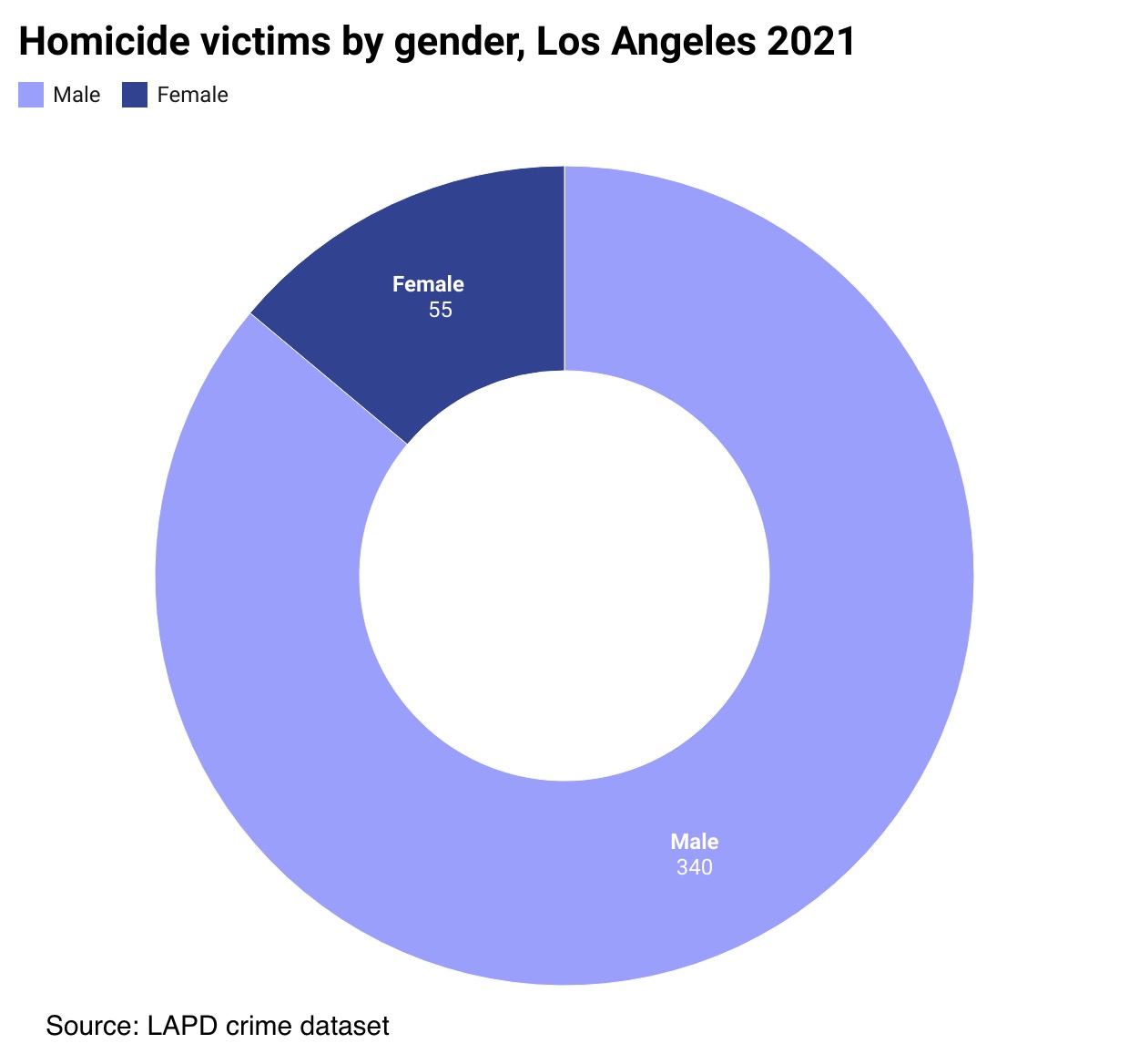 Los Angeles records 397 murders in 2021