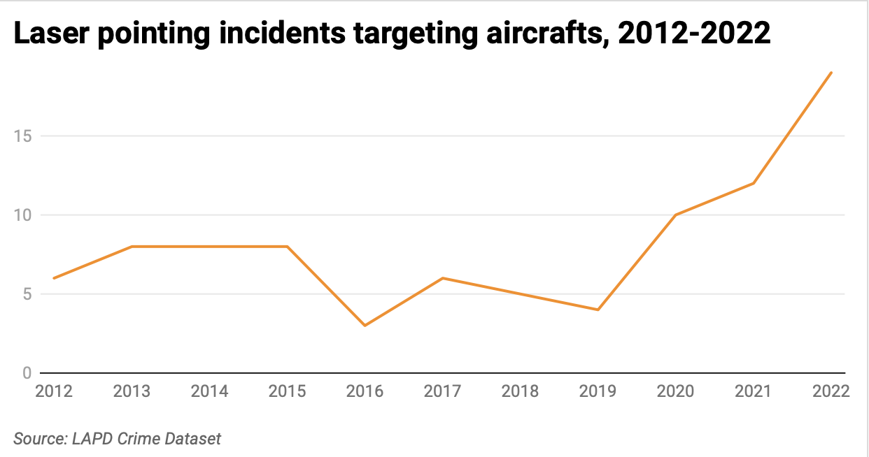 More lasers being pointed at aircrafts in Los Angeles