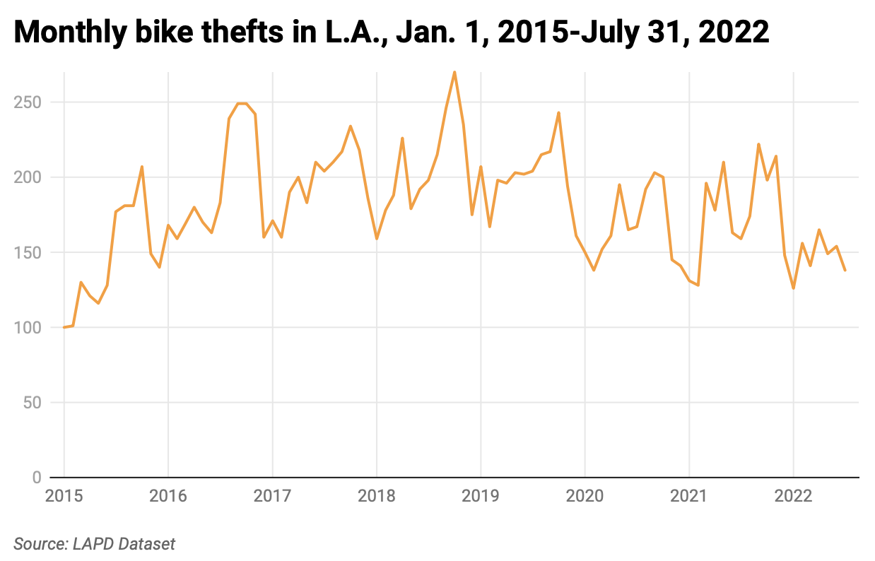 Fall means bike theft season in Los Angeles