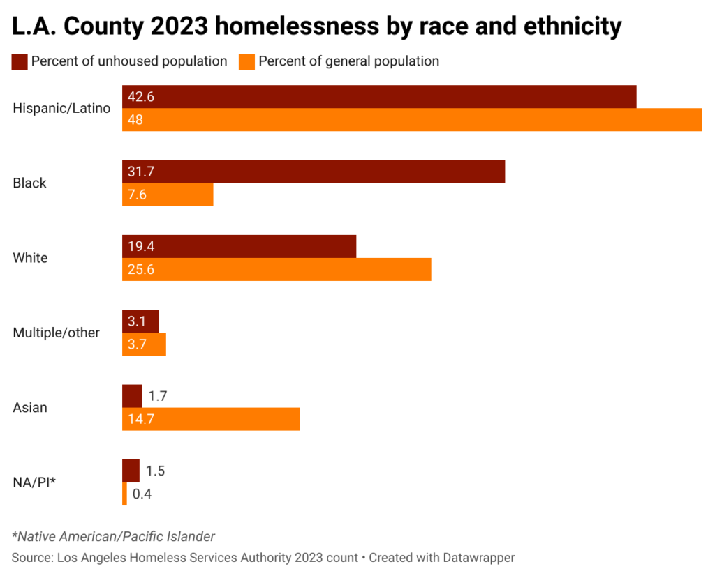 Los Angeles’s homeless crisis in six charts - Crosstown