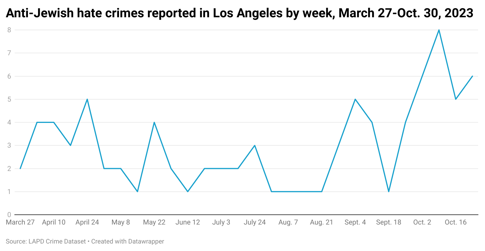 Anti-Jewish hate crimes surge in Los Angeles