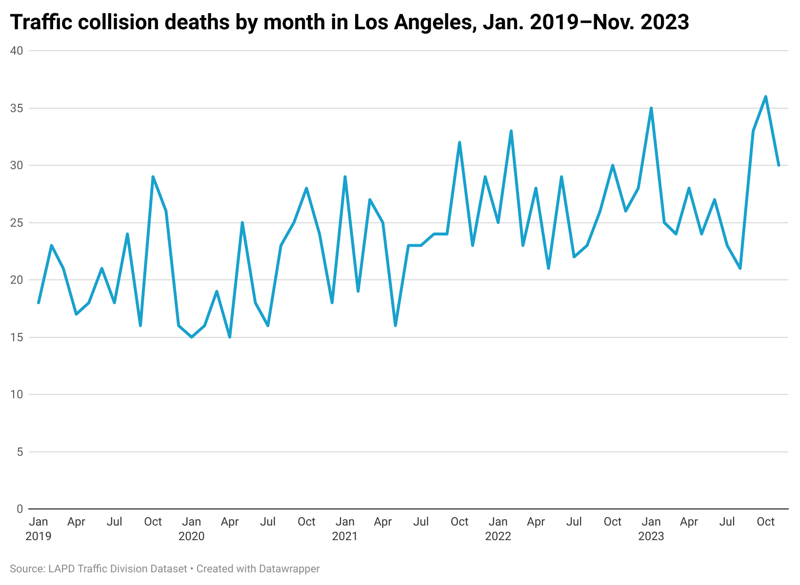 L.A. surpasses both 300 murders and traffic collision deaths