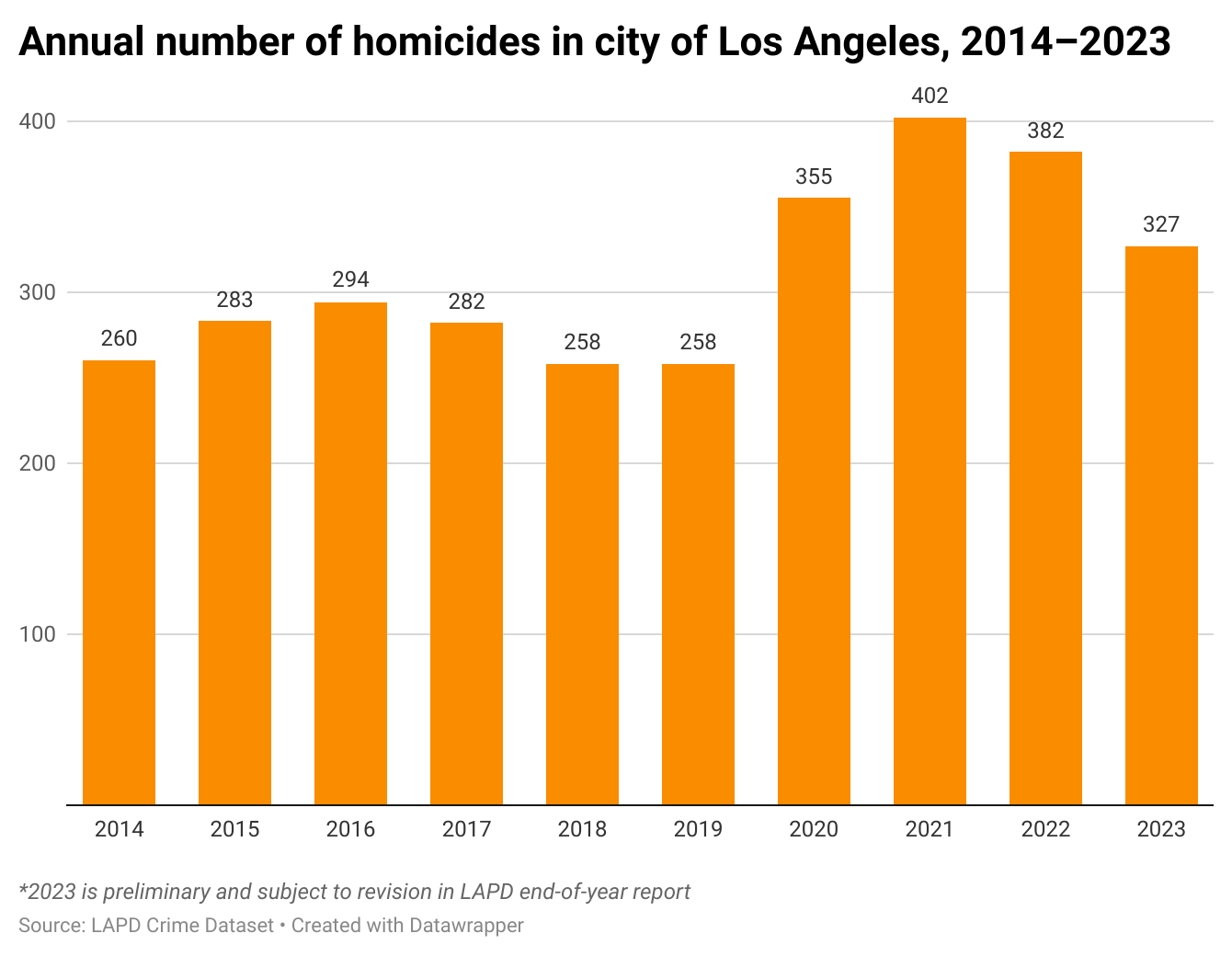 Los Angeles sees a drop in homicides, but property crime is up