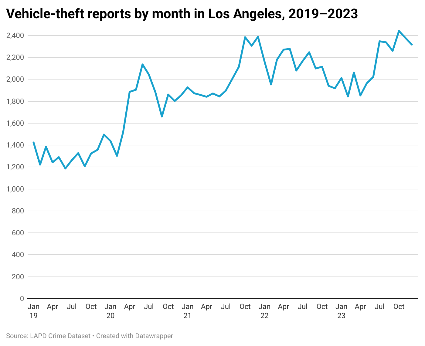 Auto thefts in L.A. hit highest count in nearly two decades