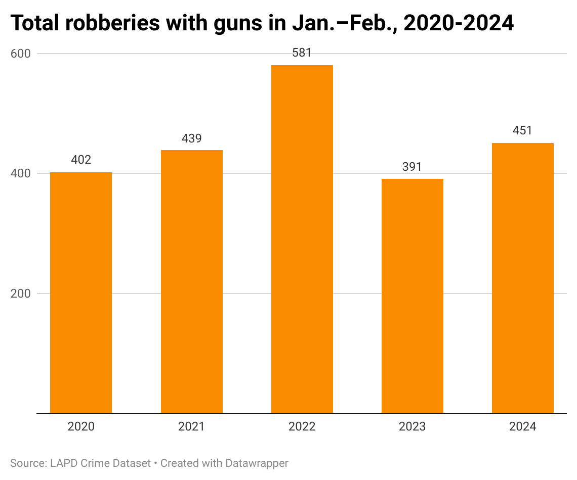 Robberies in Los Angeles rise in the new year - Crosstown
