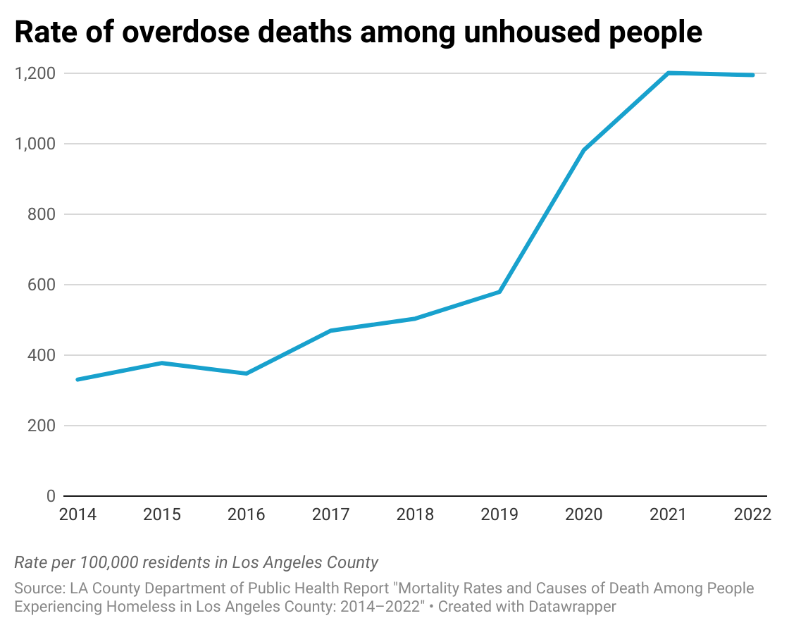 Report finds more deaths of people experiencing homelessness