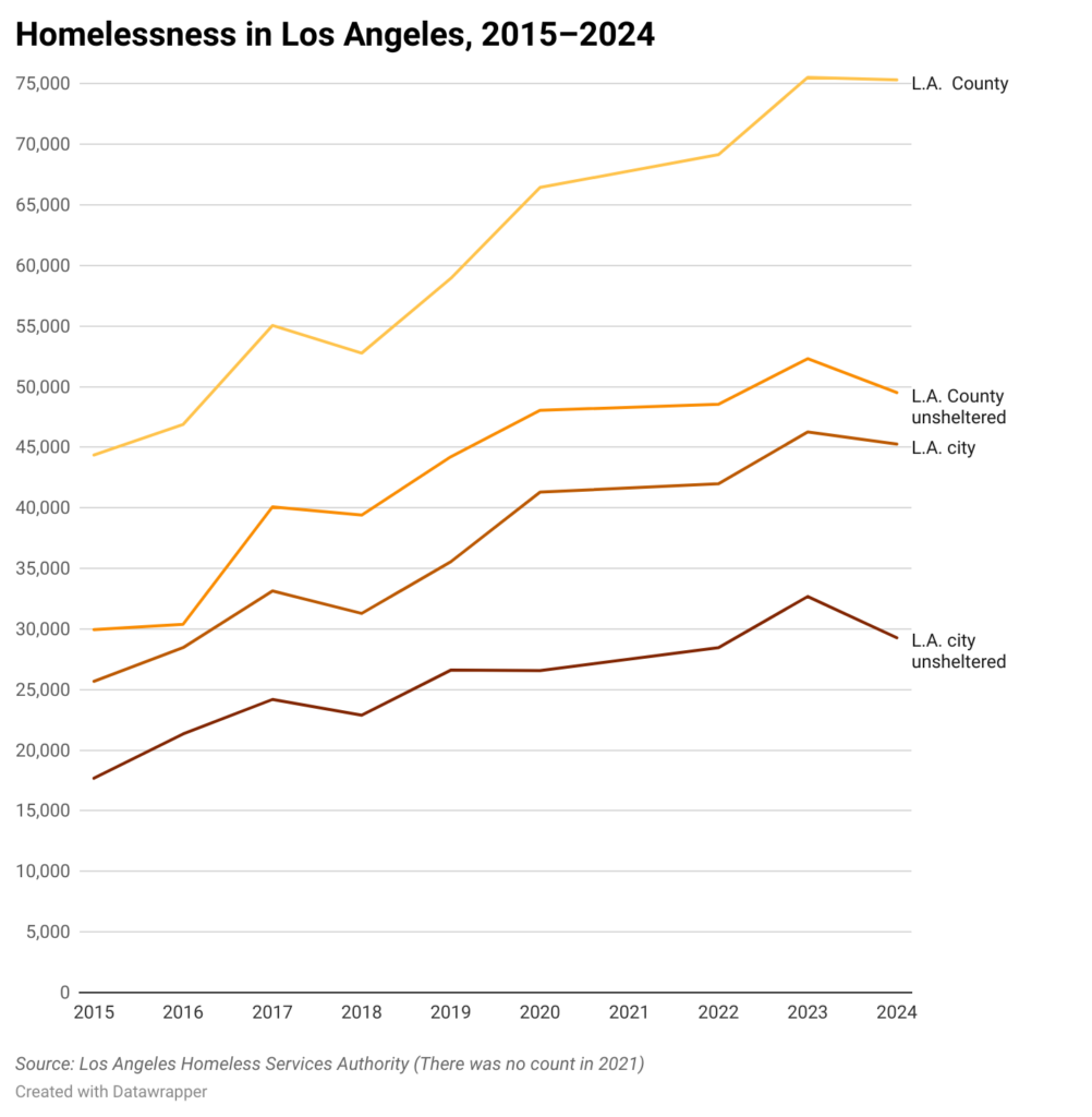Los Angeles’s homelessness crisis visualized - Crosstown