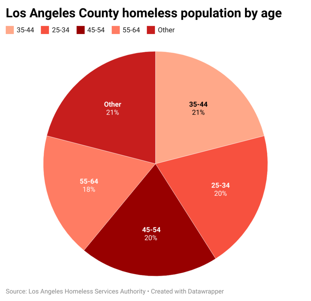 Los Angeles’s homelessness crisis visualized - Crosstown