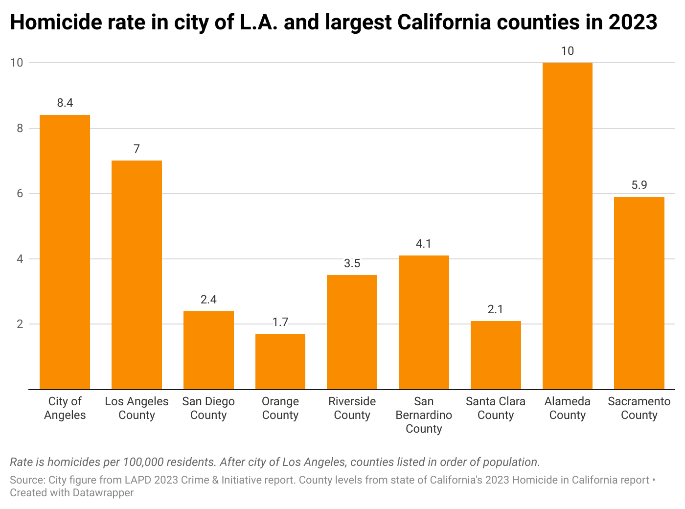 How murders in Los Angeles compare with the rest of California