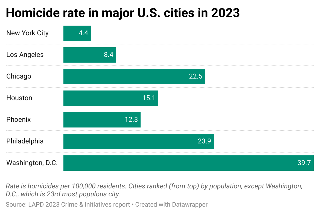 How murders in Los Angeles compare with the rest of California