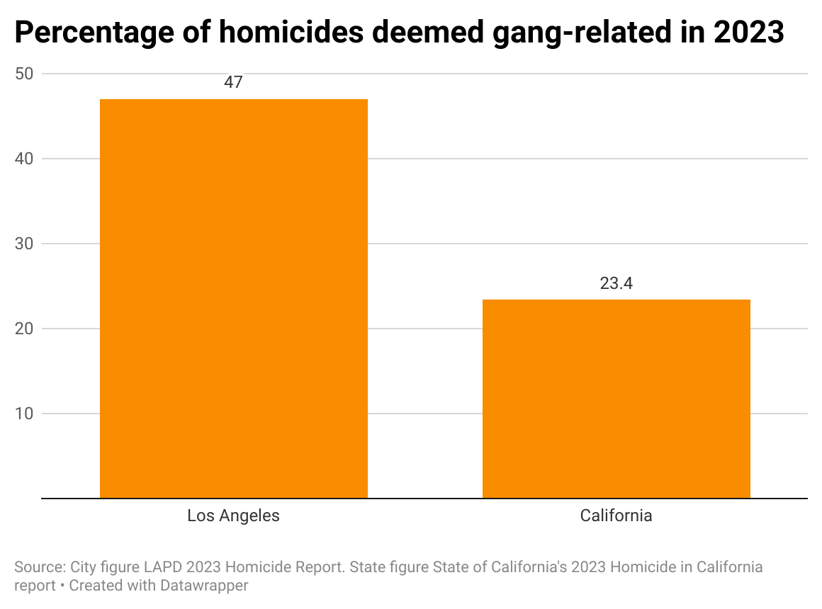 How murders in Los Angeles compare with the rest of California