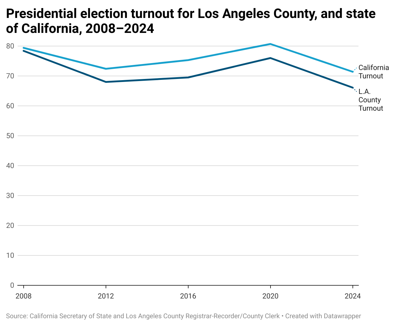 Election turnout tumbled this year in Los Angeles County