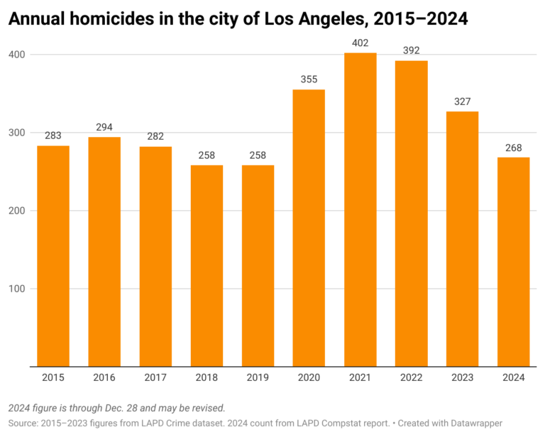 Los Angeles sees fewer than 300 murders for first time in five years